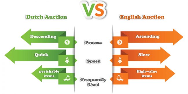 Dutch Auction vs English Auction; A Brief Comparison - FortuneBerry